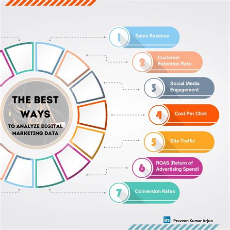 Boost Digital Success With Key Data Metrics Praveen Kumar Posted On