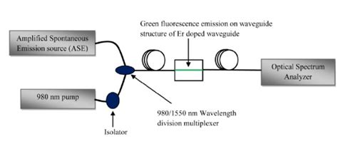 Experimental Setup Used To Characterize The Er Doped Gegas Waveguides