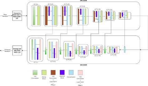 Existing Model Architecture Dense Cnn With Self Attention For