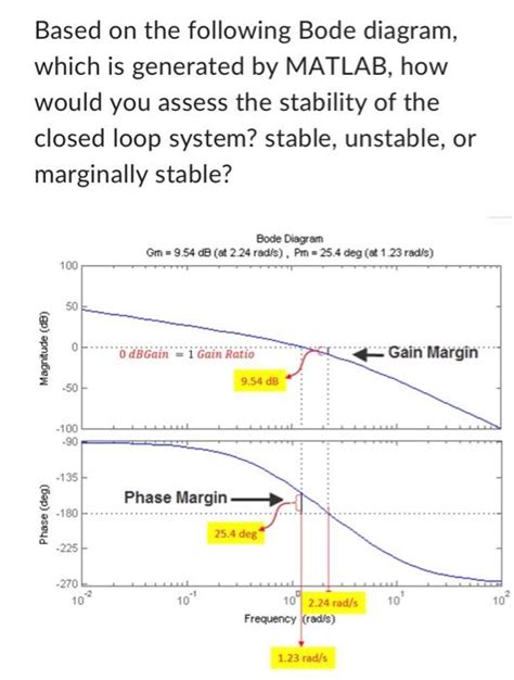Solved Based On The Following Bode Diagram Which Is Chegg