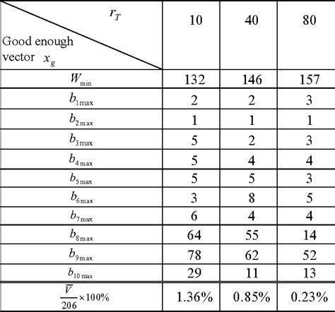 table 2 from an ordinal optimization theory based algorithm for a class of simulation