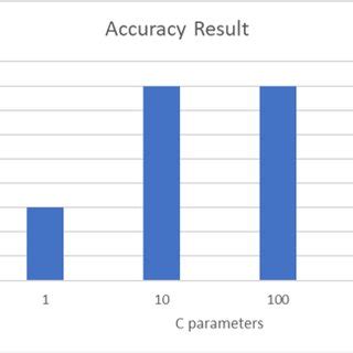 Accuracy Result From The Experiment Parameters Download Scientific Diagram