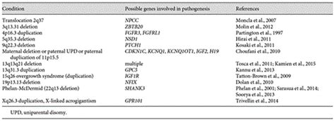 A Clinical Review Of Generalized Overgrowth Syndromes In The Era Of Massively Parallel
