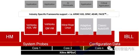 自动驾驶系统设计的那些底层软件开发中的重点解读 搜狐汽车 搜狐网