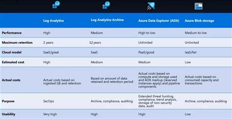 Microsoft Sentinel Sizing And Pricing Optimize Costs And Enhance Security 9