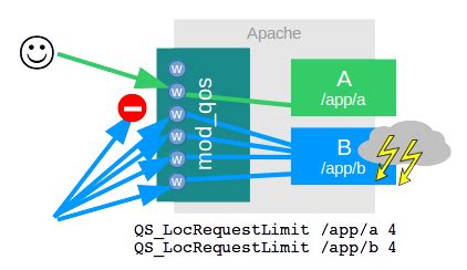Mod Qos Additional Information