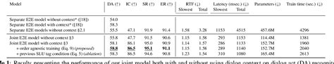Table 1 From Joint Modelling Of Spoken Language Understanding Tasks With Integrated Dialog