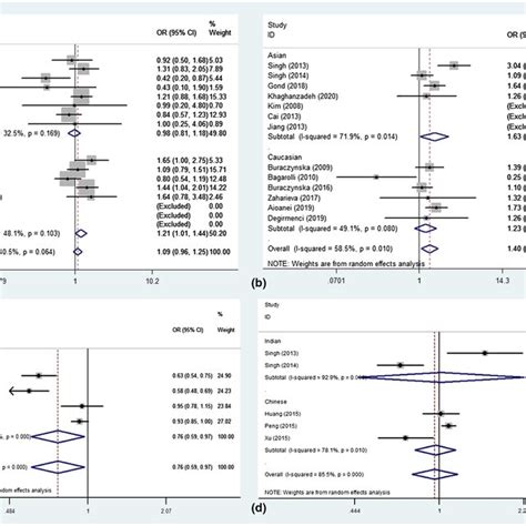 Forest Plots For Associations Between Four Polymorphisms Of Tlr4 And