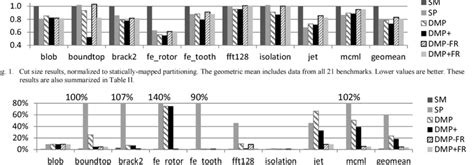 RMS Deviation From Target Resource Utilization For A Subset Of Download Scientific Diagram