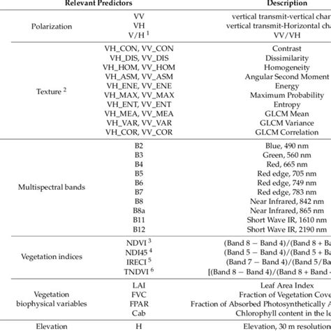 Flowchart Of Steps Used For Forest Above Ground Biomass Mapping Using Download Scientific