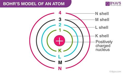 Shell Electron Character Definition Subshell Energy Of Subshell