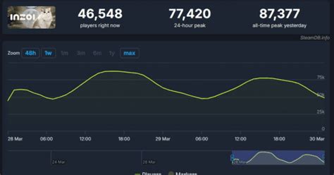 크래프톤 인조이로 웃을까얼리액세스에 게임팬 몰려