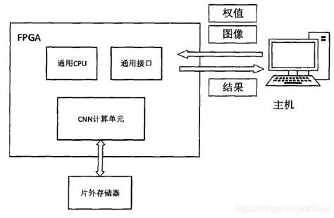 基于fpga的卷积神经网络加速器 余子健 浙大余子健的毕业论文 csdn博客