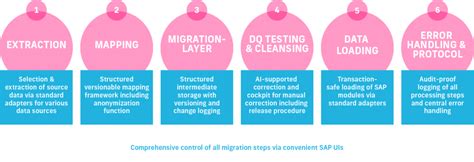 S 4hana Migration Bausparkasse Schwäbisch Hall Paricon Ag