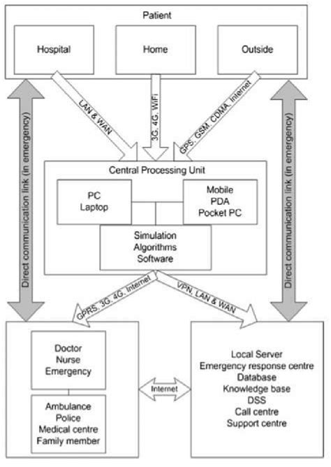 Basic Architecture Of Smart Health Monitoring System Source Mirza