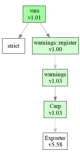 Graphing Perl Package Usage For Fun And Profit Via Graph Easy
