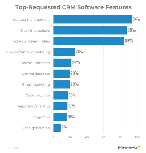 Custom CRM Development