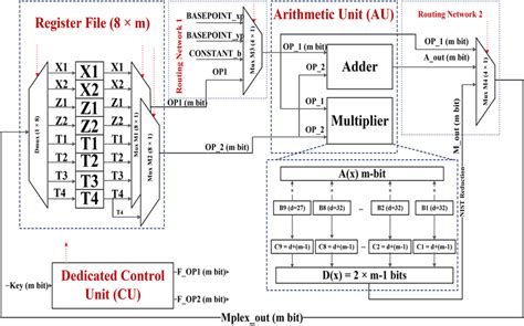Proposed Two‐stage Pipeline Ecc Processor Download Scientific Diagram