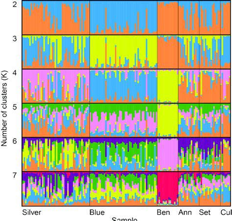 Fig S2 Results Of Bayesian Structure Analysis Of Individual Genotypes