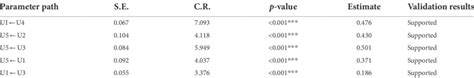 standardized path coefficients and hypothesis testing results