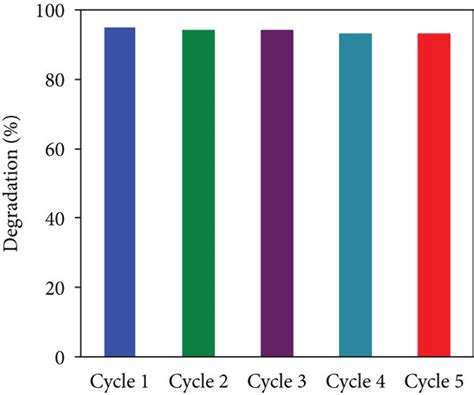 Reusability Of Sio2 Tio2 Core Shell Photocatalyst Sio2 Tio2 4 Ph Download Scientific Diagram