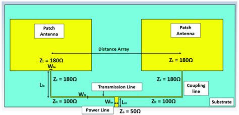 Design Of The Patch Array Antenna 2 × 1 And Lambda Quarter Download