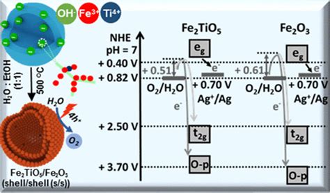 Fe2tio5 Fe2o3 Shell Shell And Shell Core Heterostructured For Efficient Oxygen Evolution