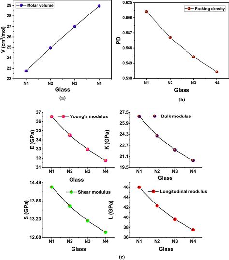Trend In The A Molar Volume B Pd And C Elastic Moduli Of The