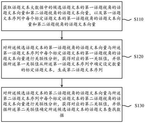 基于aigc的话题文本大数据分析方法及系统 爱企查