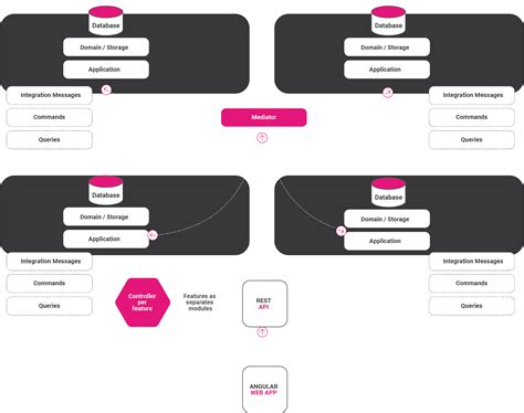 Gravity9 System Architecture Guide Understanding Monolithic Architecture