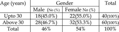 Age Groups Of The Study Participants According To The Gender Download