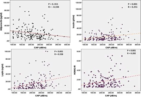 Correlation Of Controlled Attenuation Parameter With Serum Adiponectin