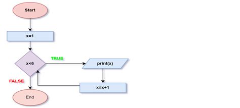 Loops In Python What Are Loops By Arvind Jena Medium