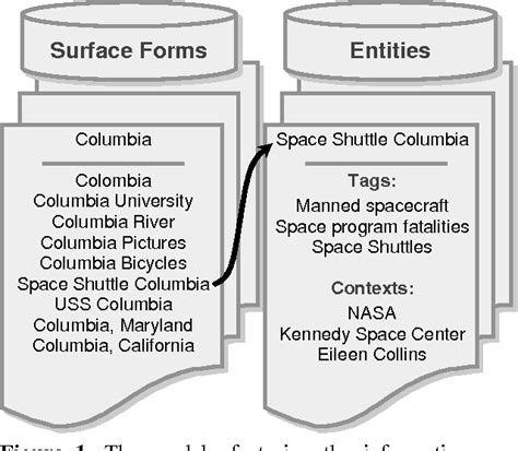 Wikipedia Semantic Scholar