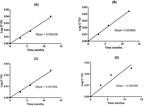 The Semilogarithmic Plots Of Firstorder Kinetics Treatment Of The Download Scientific Diagram