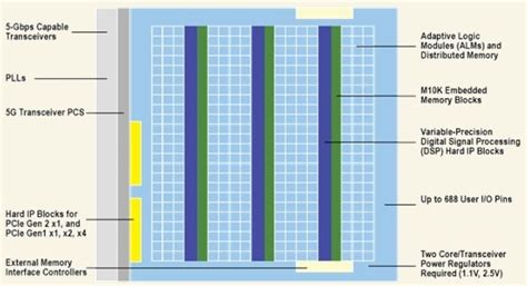 Altera Cyclone V Fpga Architecture Overview Element14 Community