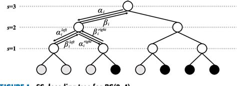 Figure 1 From A Low Complexity Sorting Network For A Fast List Polar