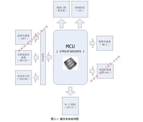 基于stm32与esp8266的智能居家物联网设计 物联网 毕业设计论文网
