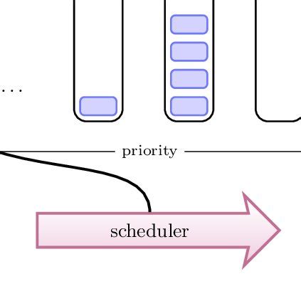 Scheduling Of Tasks In The Queues Download Scientific Diagram