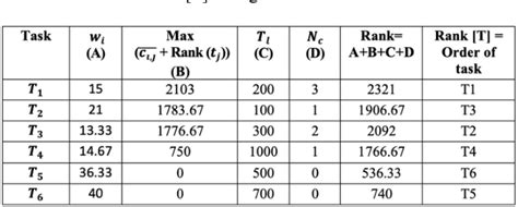 Table 3 From Multi Objective Task Scheduling In Cloud Environment Using
