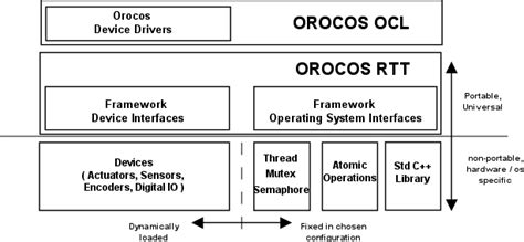 The Orocos Component Builders Manual