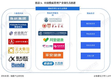 预见2024：2024年中国慢病管理行业市场规模、竞争格局及发展前景预测 未来市场规模将近12万亿元前瞻趋势 前瞻产业研究院