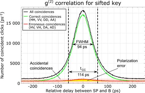 G⁽²⁾ Intensity Correlation Of All Coincidences Used In Key Creation