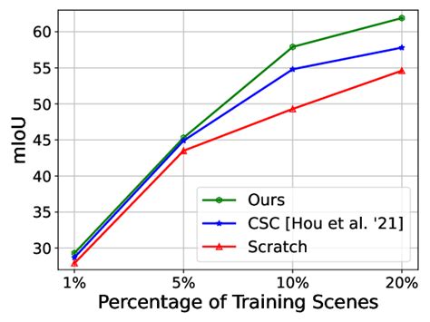 Data Efficient Learning On Scannet Semantic Segmentation Under Limited Download Scientific