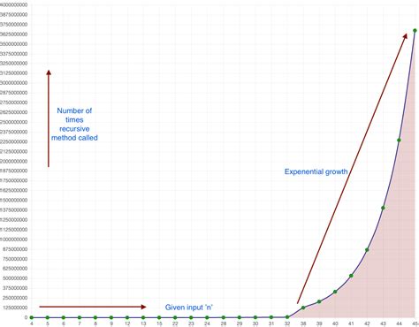 Fibonaccirecursivegraph Knowledge