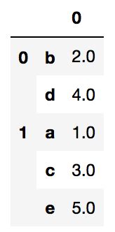 Python Pandas Stack Groupby To Dataframe Multiindex Without