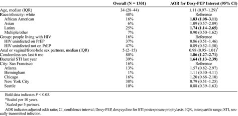 High Interest In Doxycycline For Sexually Transmitted Infect Sexually Transmitted Diseases