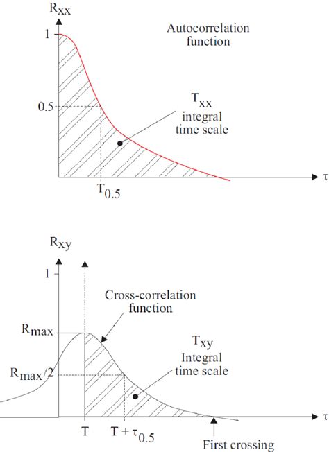 Fig A 1 Definition Sketch Of The Raw Signal Auto And Cross Correlation