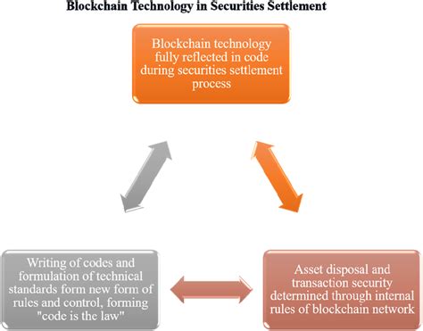 Blockchain Technology In Securities Settlement Download Scientific Diagram