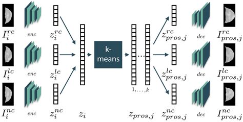 sketch of the proposed method the trained encoder model is used to